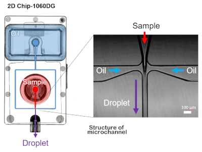 On-chip Droplet Generator from PHC Corporation of North America ...