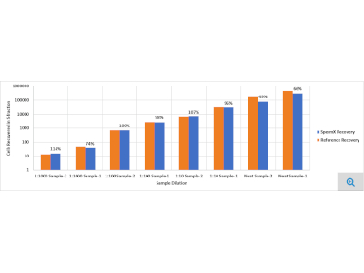 SpermX™ Differential Extraction System from InnoGenomics Technologies ...