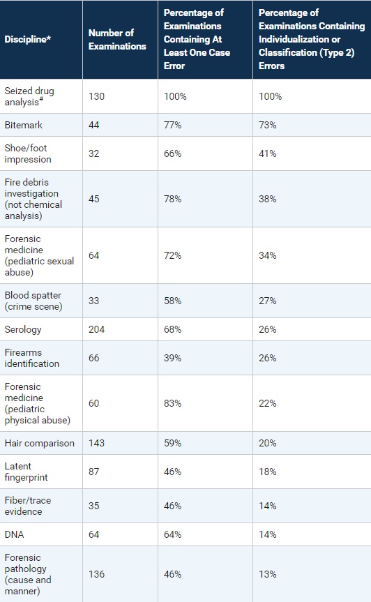 Study Identifies Forensic Disciplines Most 'Prone' to Error