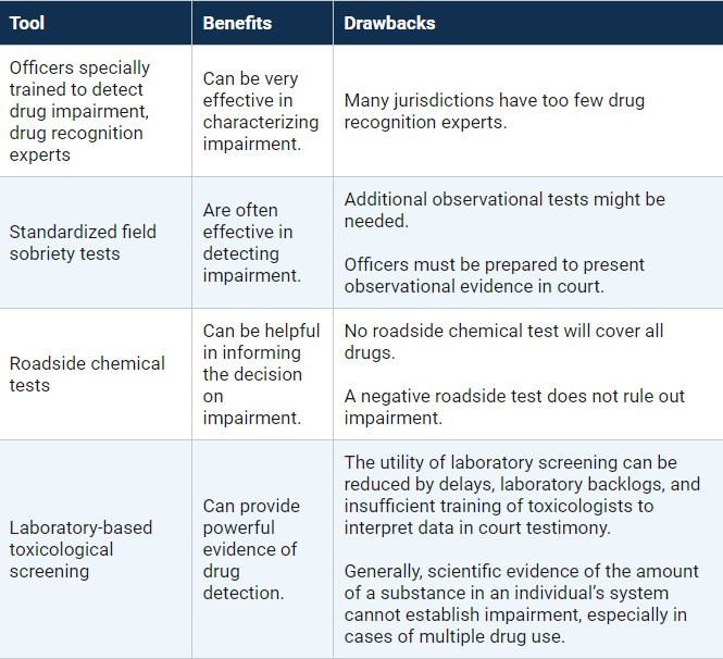 Prioritizing Research of Drug-impaired Driving to Help Forensic Experts ...