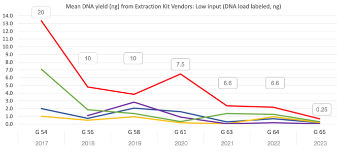 How Efficient is Your DNA Extraction Method? Tips to Maximize Profiling Success