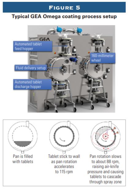 Trends in Continuous Film-coating Processes