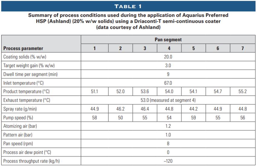 Trends in Continuous Film-coating Processes