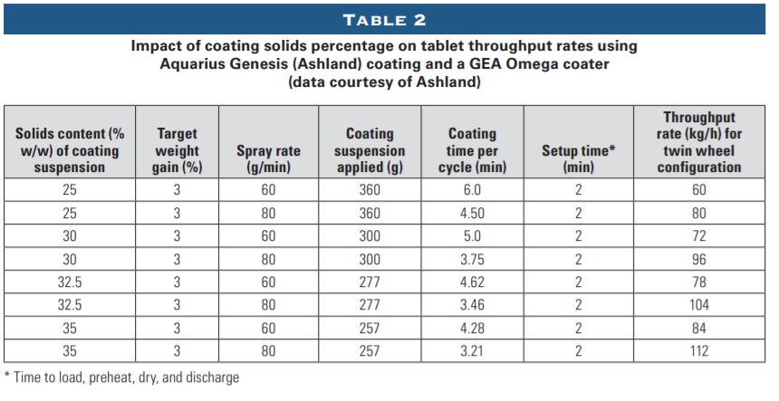 Trends in Continuous Film-coating Processes