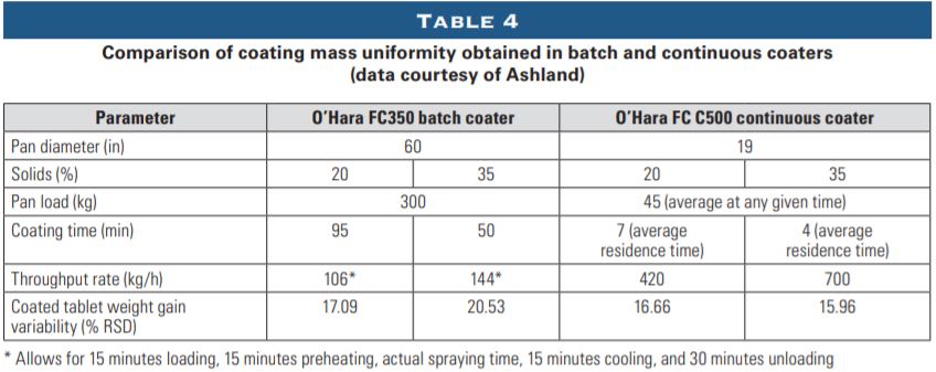Trends in Continuous Film-coating Processes
