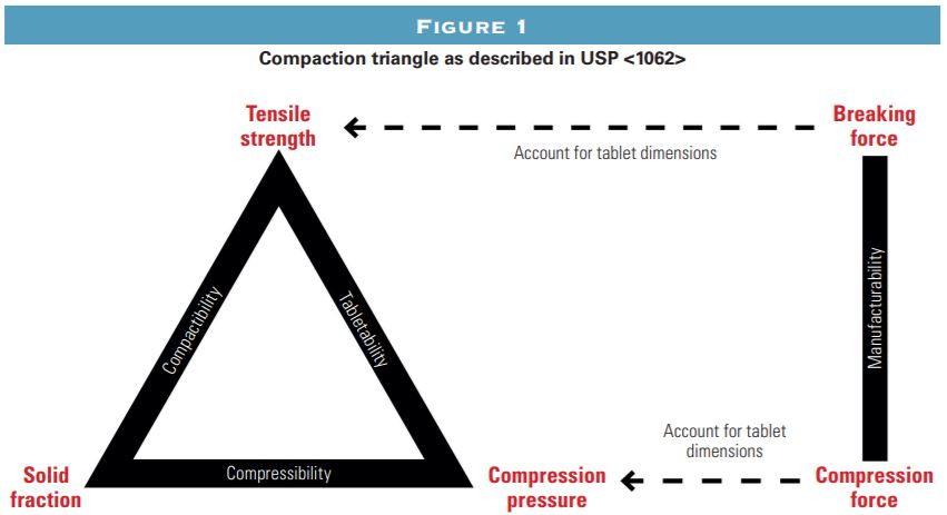 Assess a Formulation’s Compaction and Lubrication