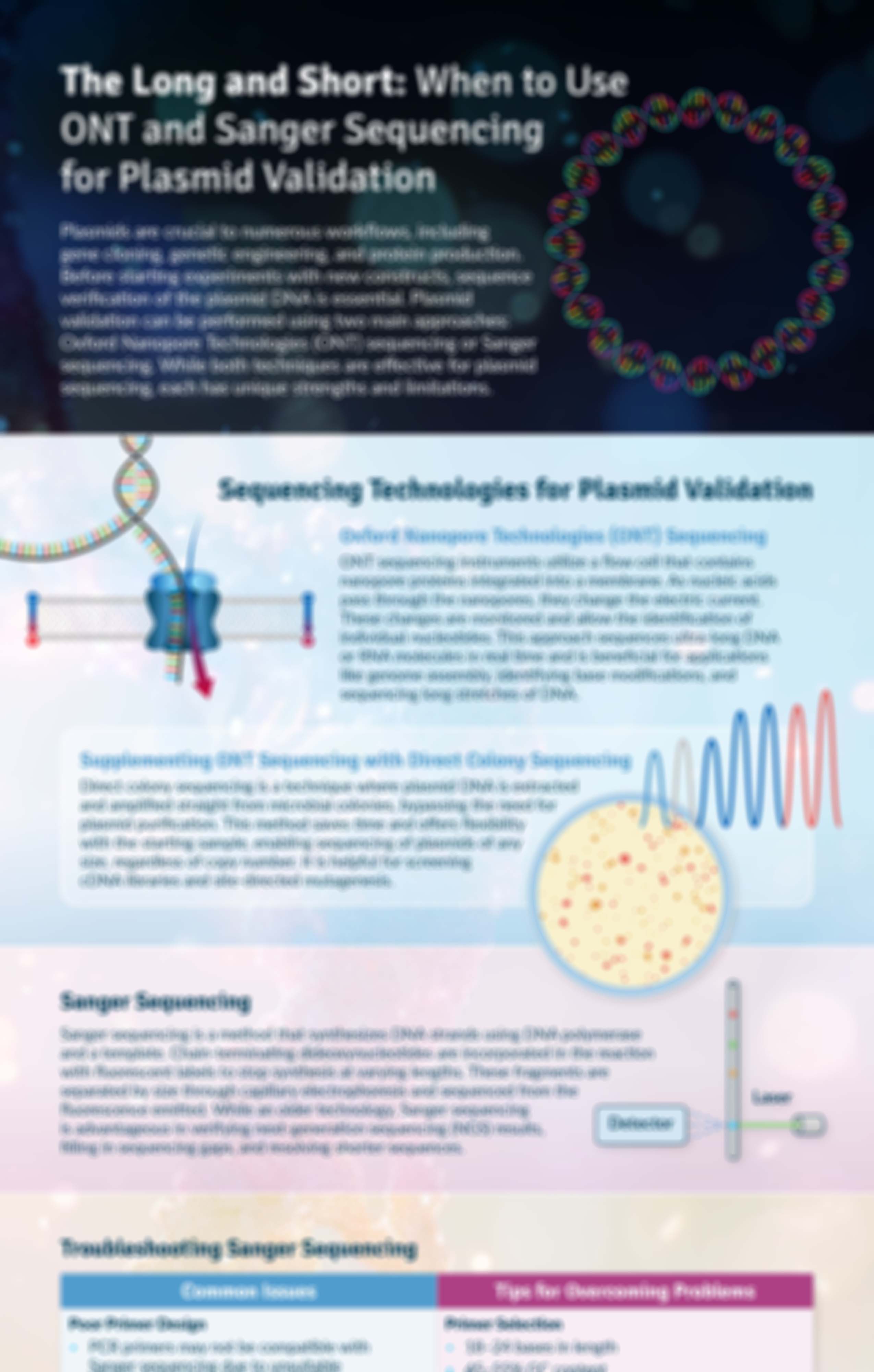 The Long and Short: When to Use ONT and Sanger Sequencing for Plasmid ...