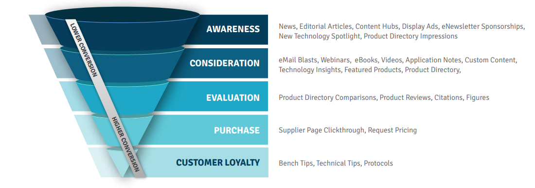 Biocompare Media Kit - Integrated, Performance-based Platform